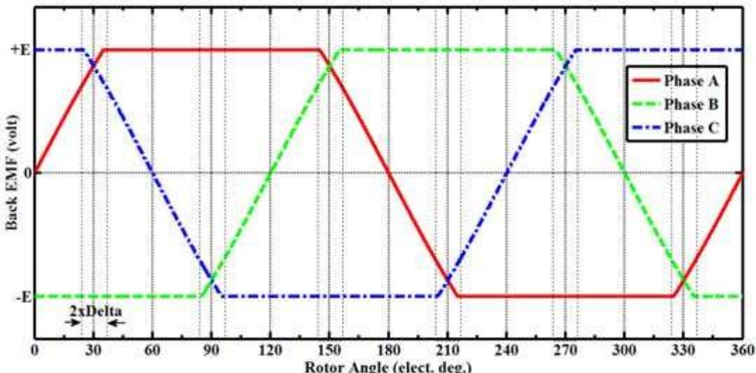 Non-ideal trapezoidal waveform (conduction period per phase