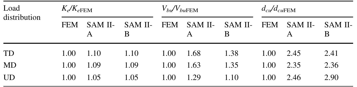 Ft wall: comparison between fem and efm pushover results