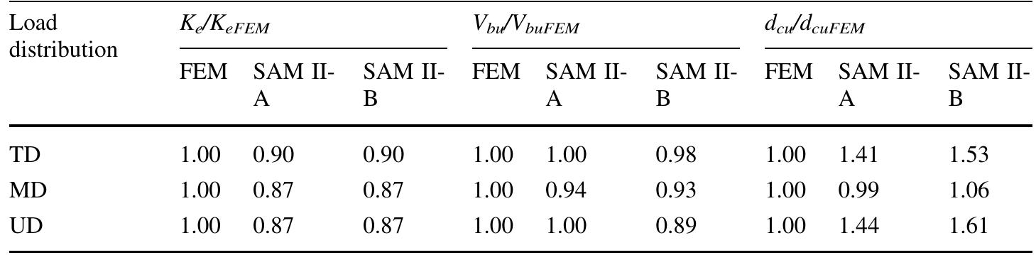 Fs wall: comparison between fem and efm pushover results