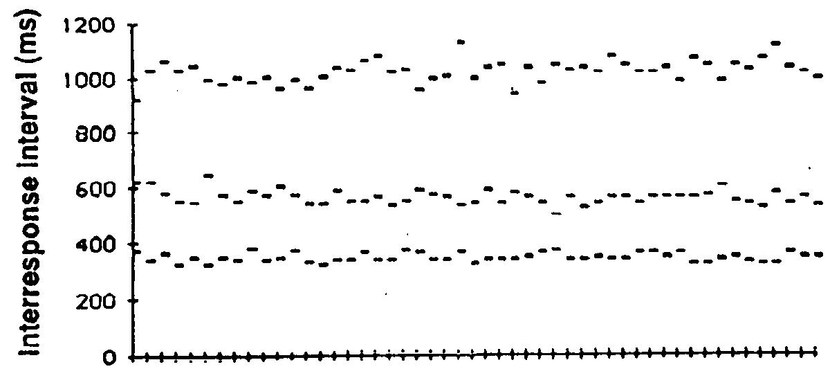 Interresponse intervals (vertical axis) produced by tapping