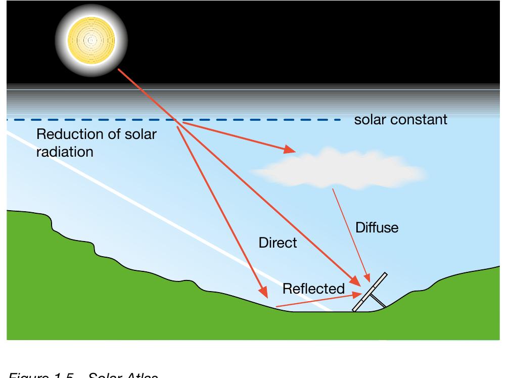3 - components of solar radiation with solar radiation we