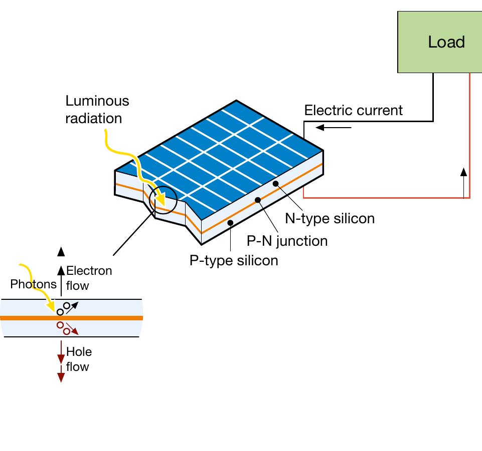 8 - how a photovoltaic cell works - the photovoltaic effect