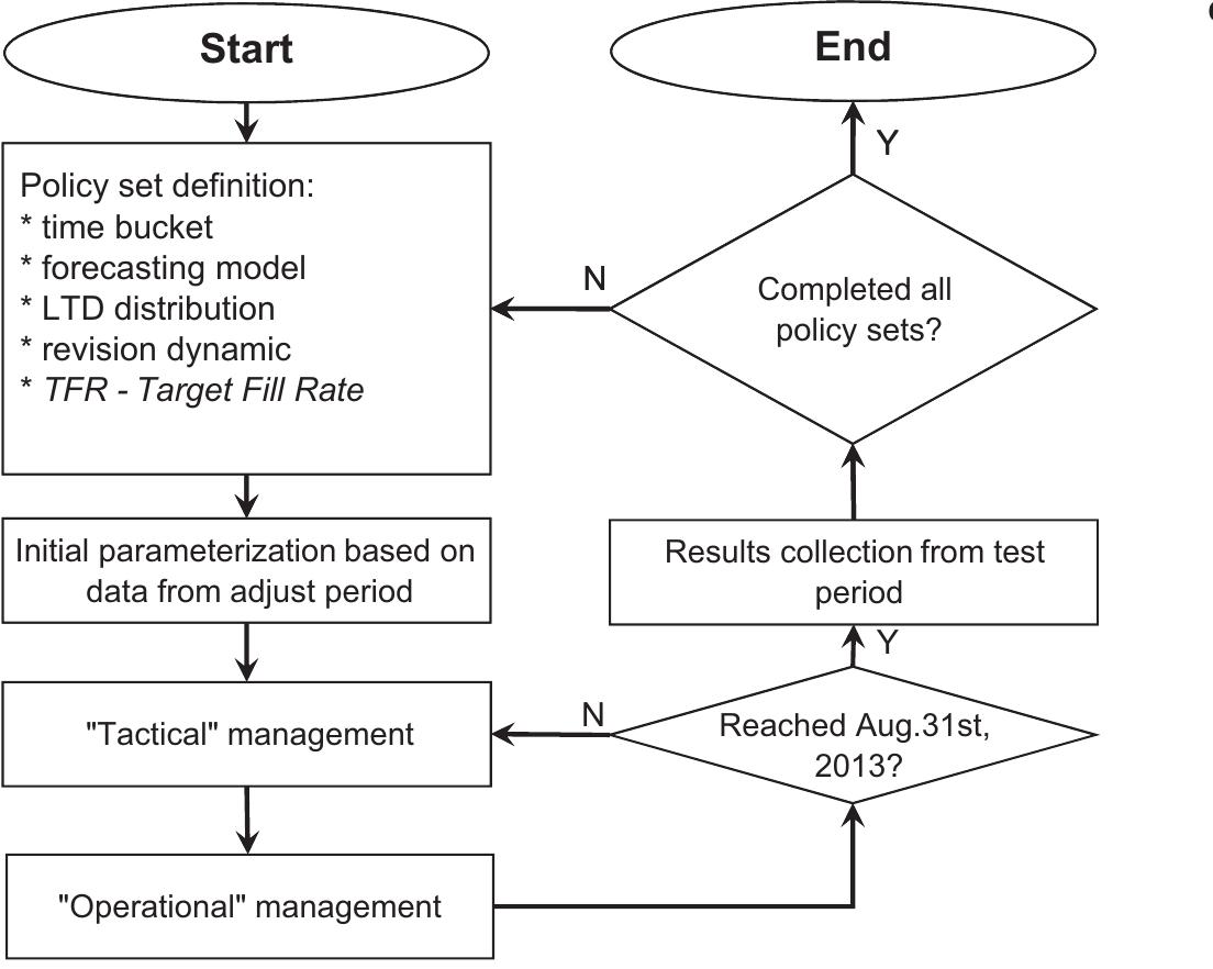 Simulation main flow chart.