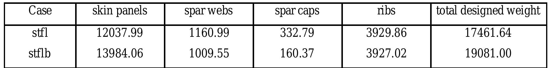 Weight breakdown of the optimized wings [lb] (for one wing)
