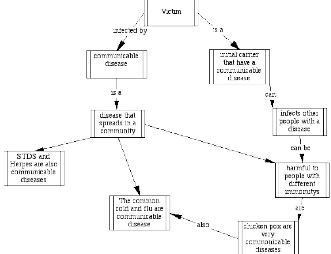 Re-creation of student concept map with hierarchy, linking