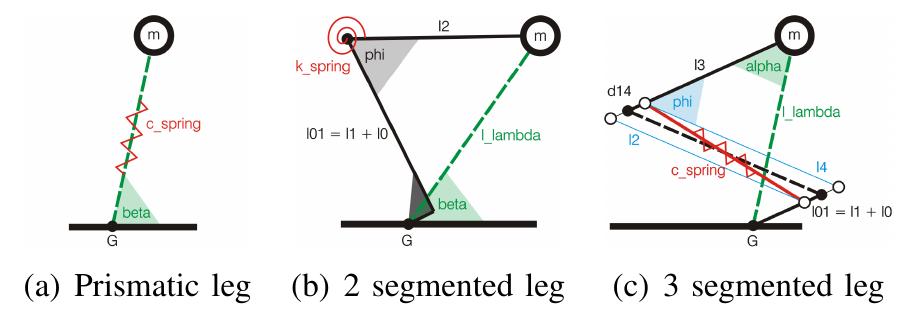 Schematic presentation of compliant legs; (a) prismatic, (b)