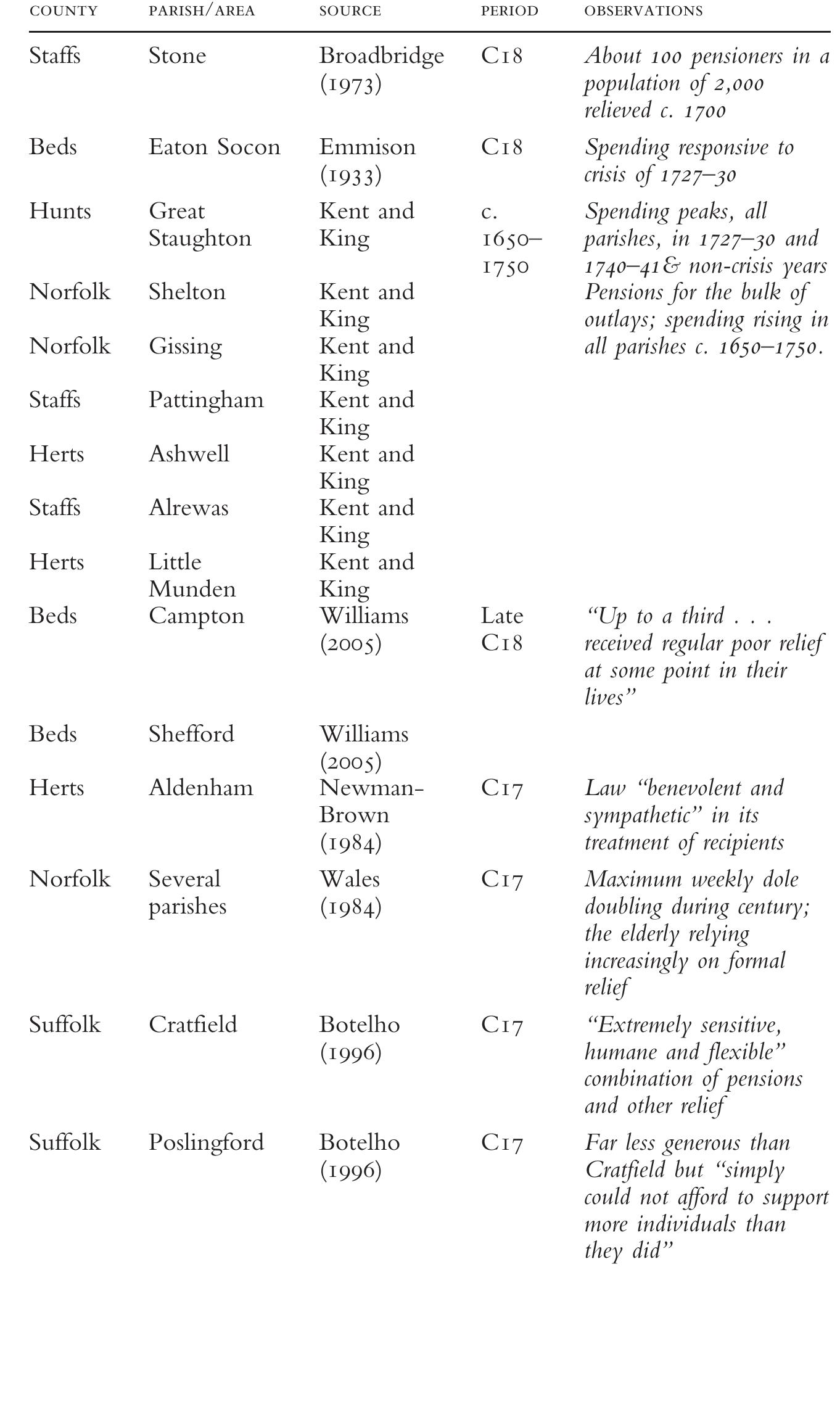 Appendix b: relief as reflected in local studies