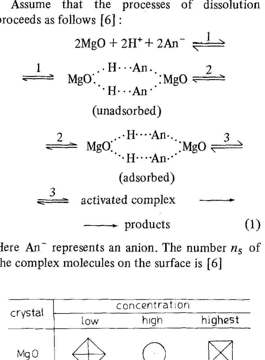 The appearance of peaks in the curves of etch rate versus