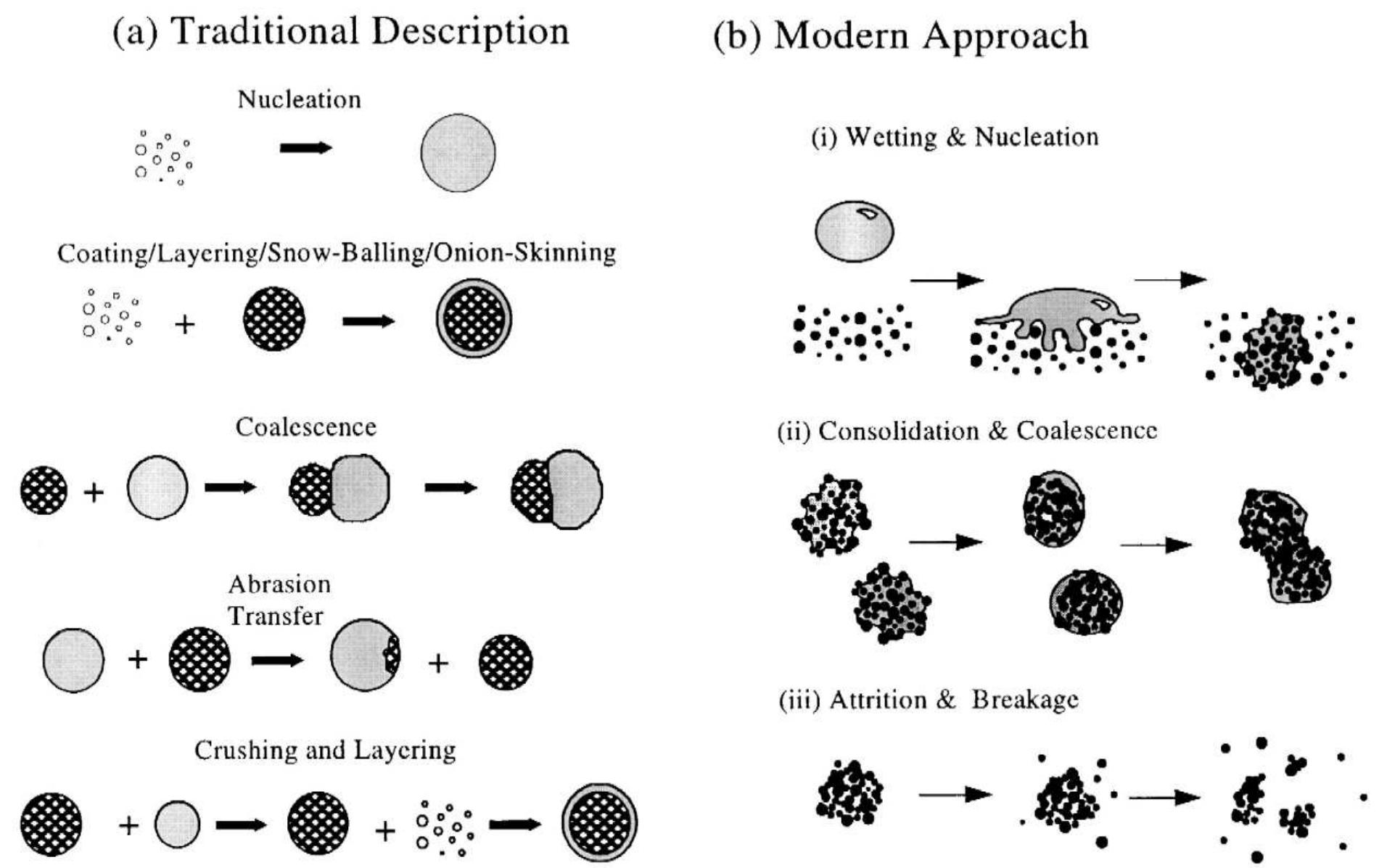 (PDF) Nucleation, growth and breakage phenomena in agitated wet ...