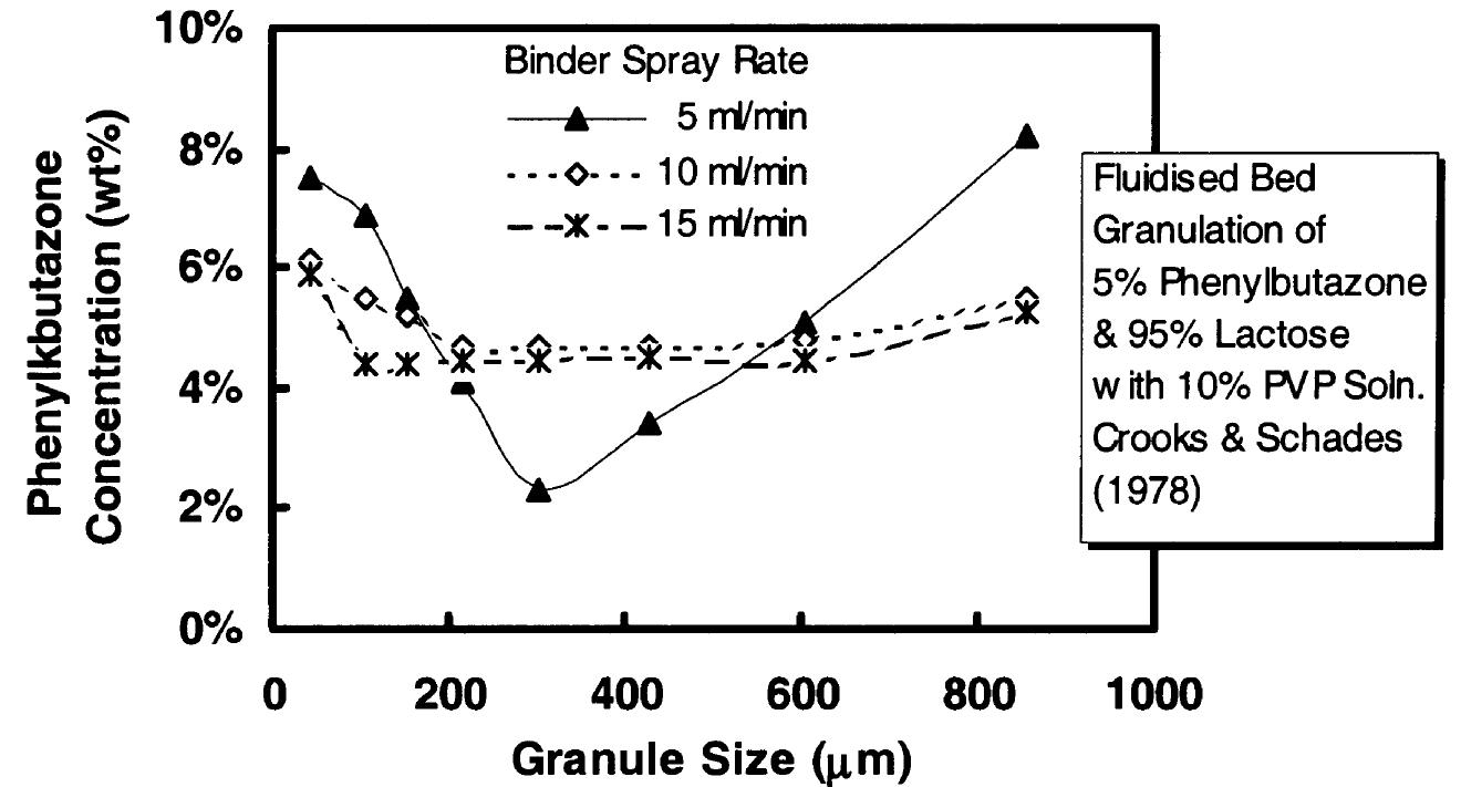 (PDF) Nucleation, growth and breakage phenomena in agitated wet ...