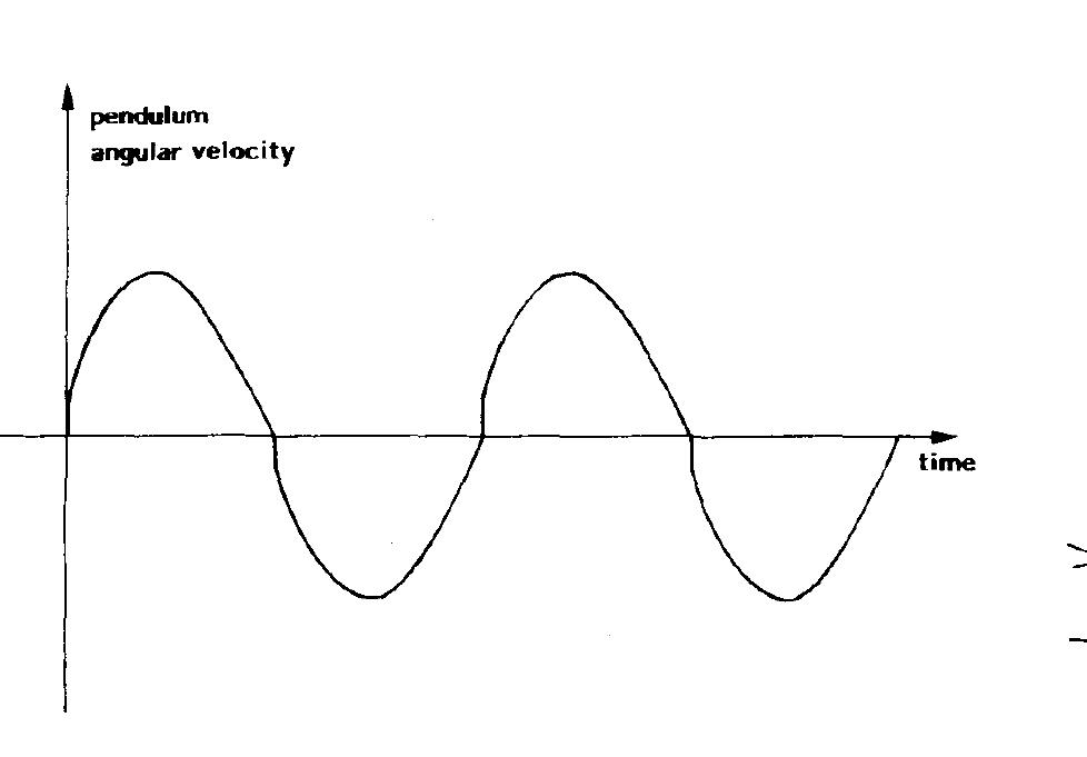 Angular velocity of the pendulum versus time.