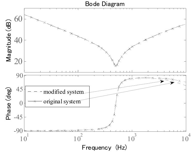 Bode diagram of the equivalent internal impedance of the