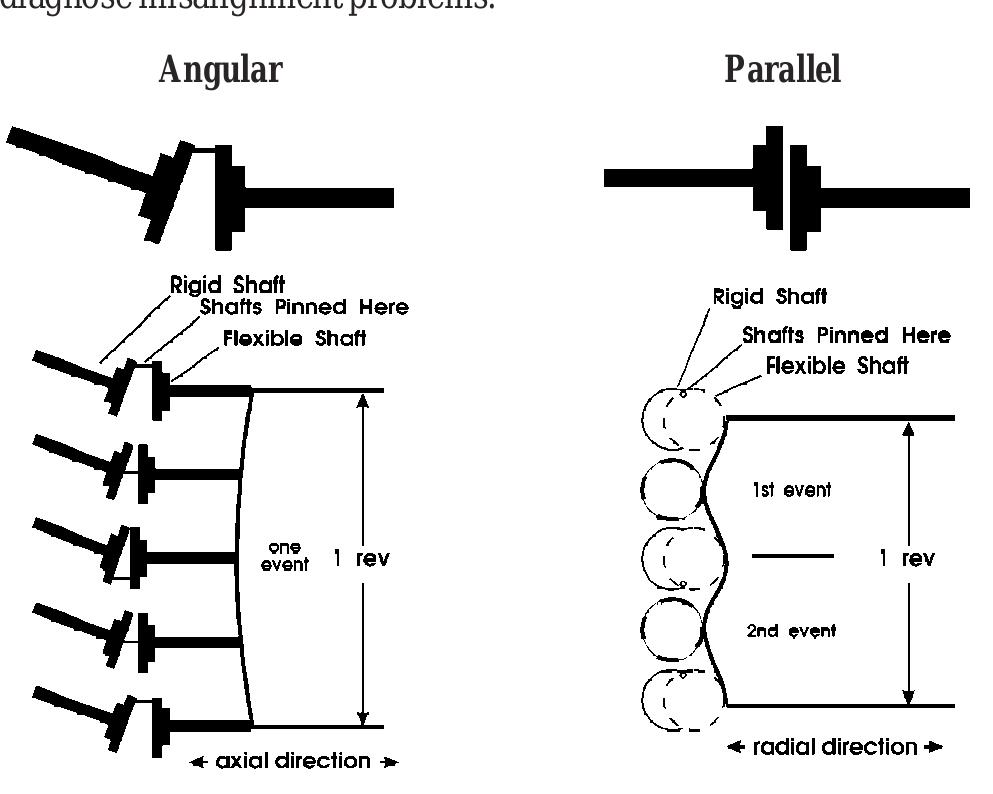 Angular misalignment causes axial vibration at the running
