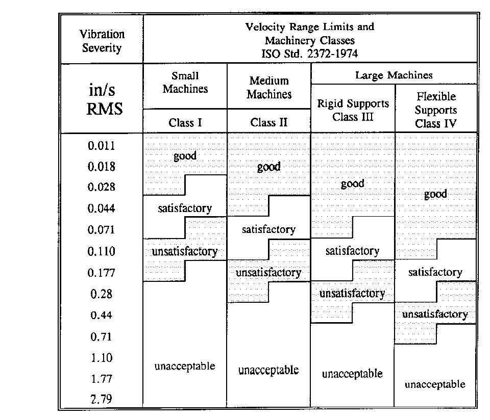 The following chart illustrates the iso 2372 standard for