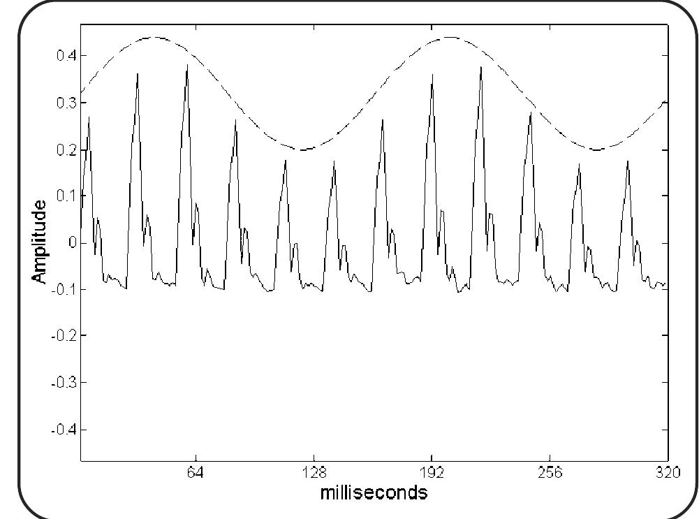 Example of an enveloped time waveform (inner race). the time
