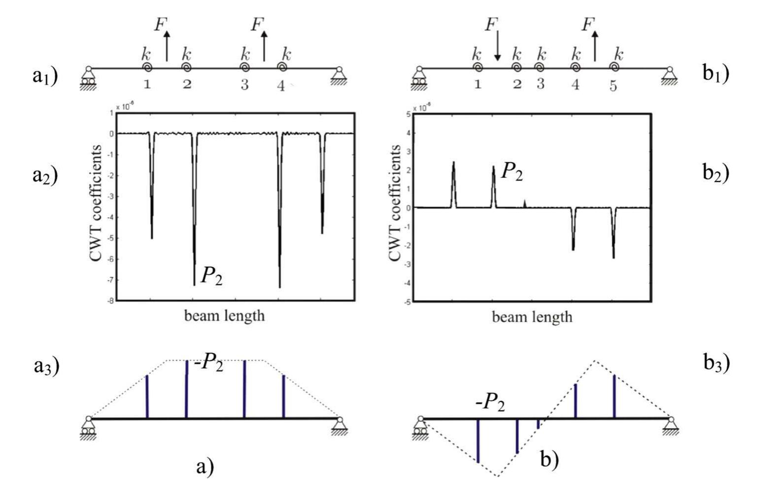 A symmetric load; b antisymmetric load. ay, by system model;