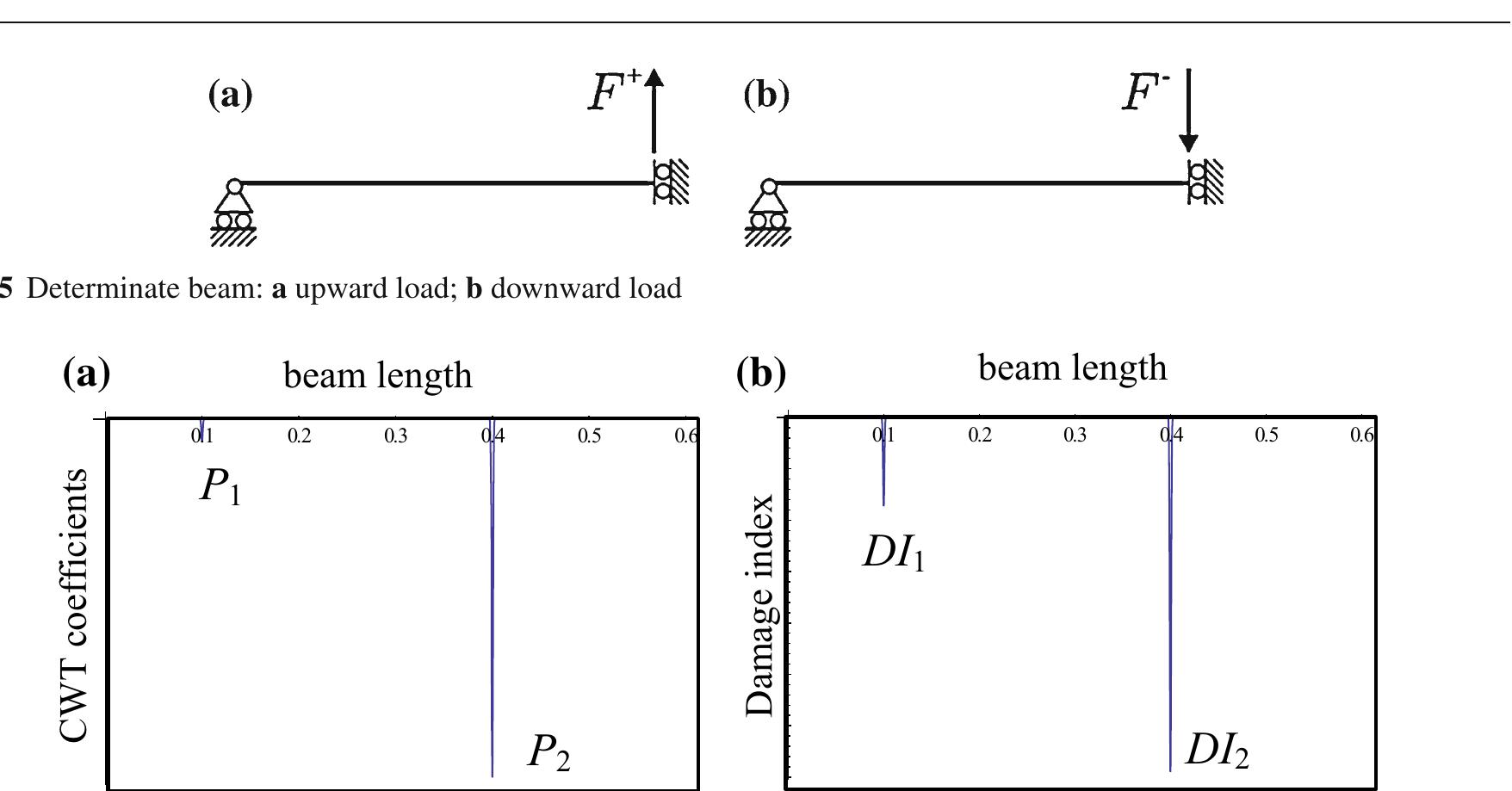 A maximum coefficients of cwt relevant to signal s,; b