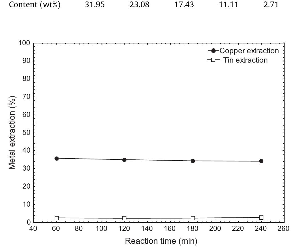Copper and tin extraction from pcbs using aqua regia, with