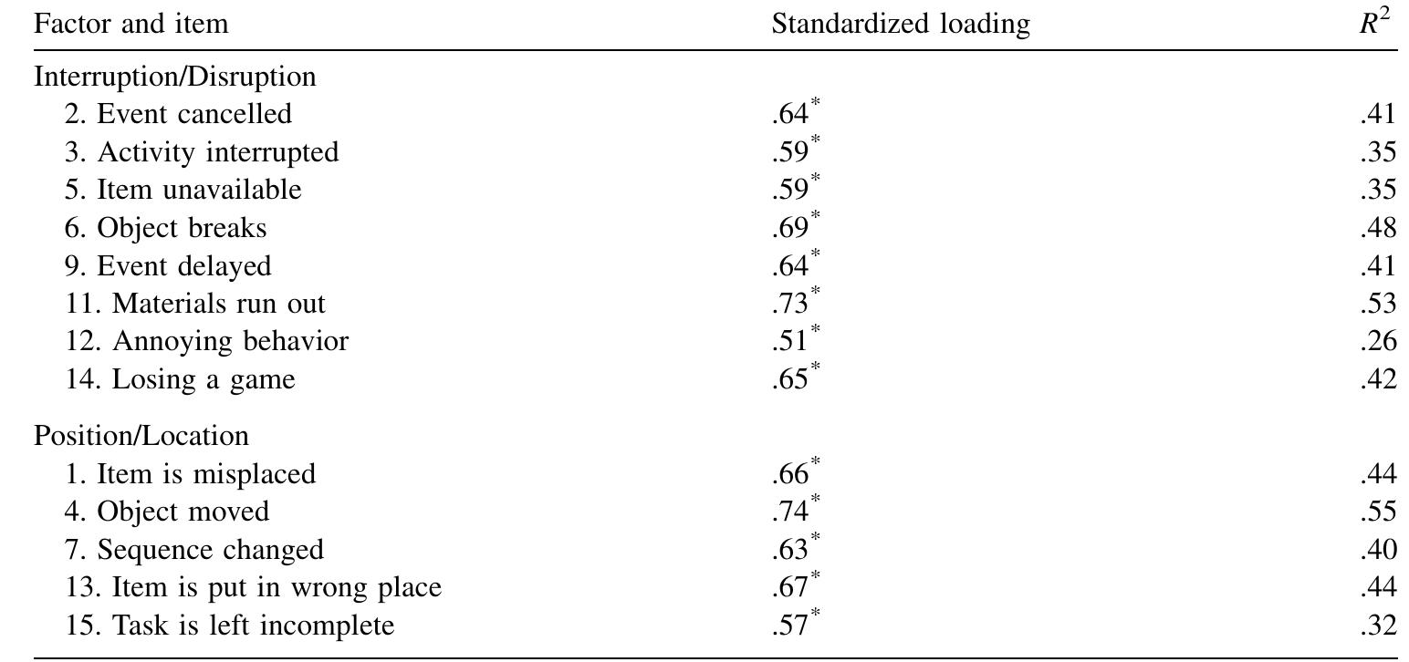 Confirmatory factor analysis loadings