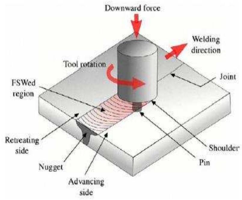 Schematic diagram of friction stir welding process [6]