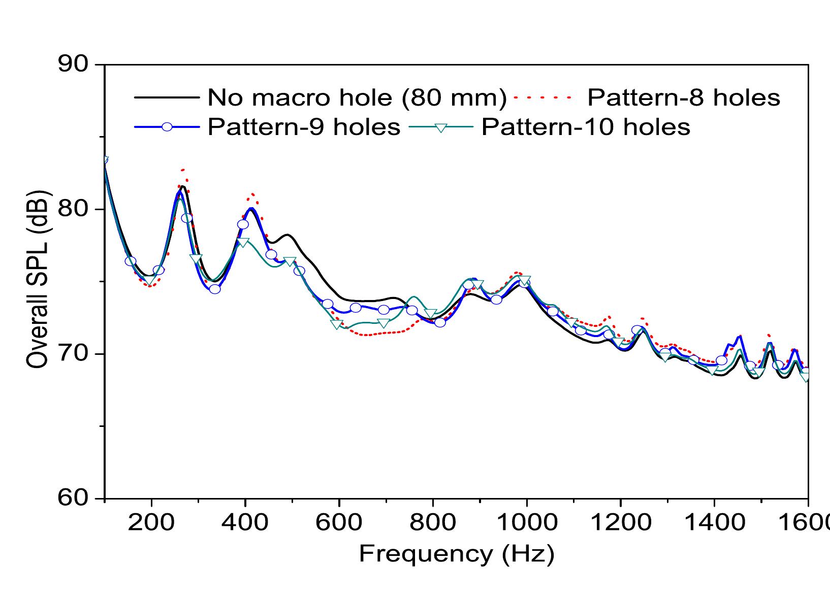 17: influence of glass wool (0.08m) on spl based on nodal