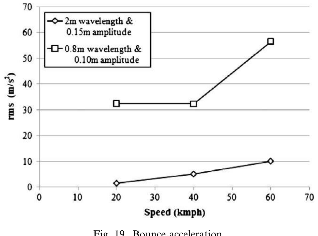 Figure 20 - Hydro-gas suspension system for a tracked