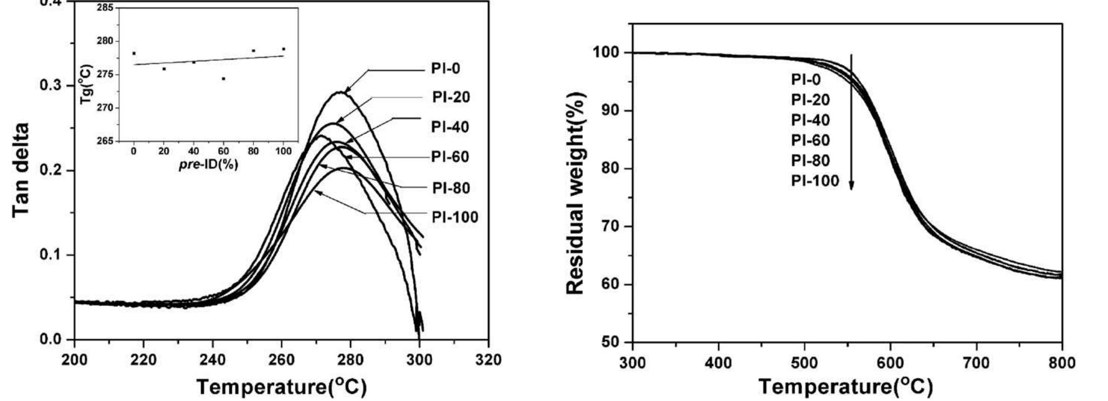 Tga thermograms of pi films with different pre-ids. fig. 8.