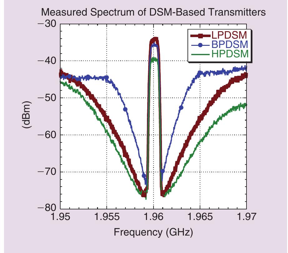 Output spectrum of dsm-based transmitters for an lte signal