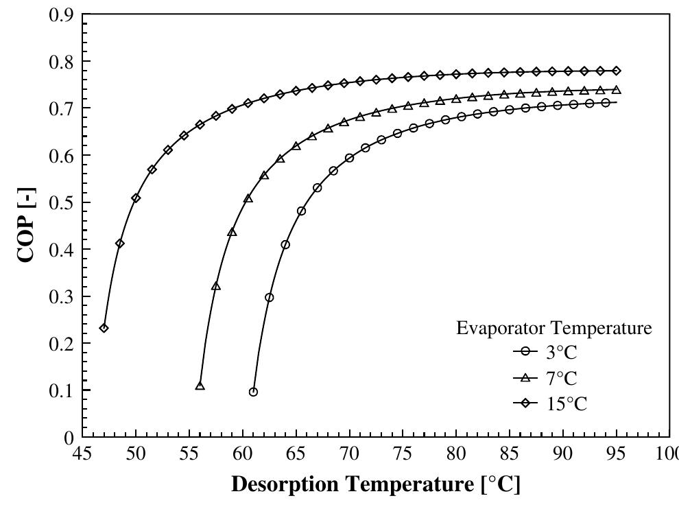 - effect of the desorption temperature on the cop.