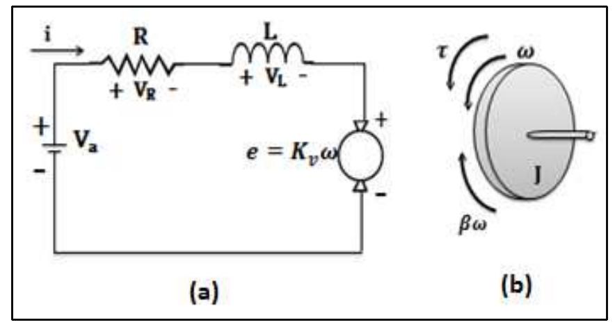 (14): (a) equivalent electrical model of motor (b)