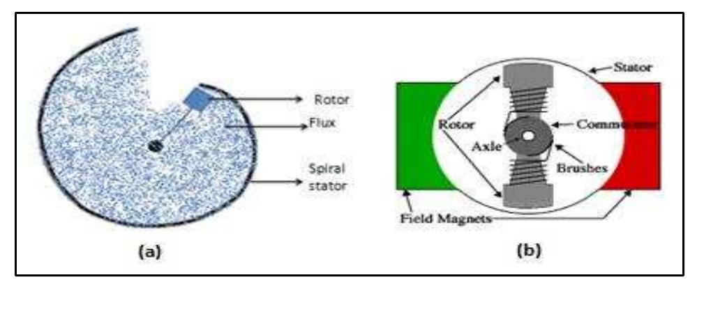 (20): flux linkage comparison between v fsem and dc motor.