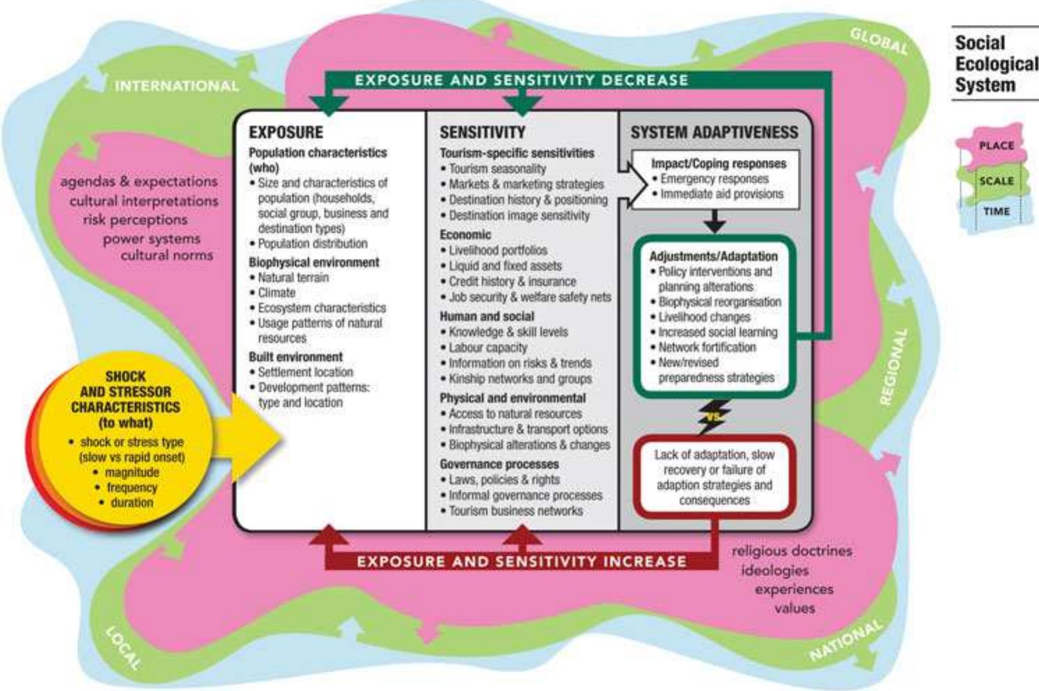 The destination sustainability framework.