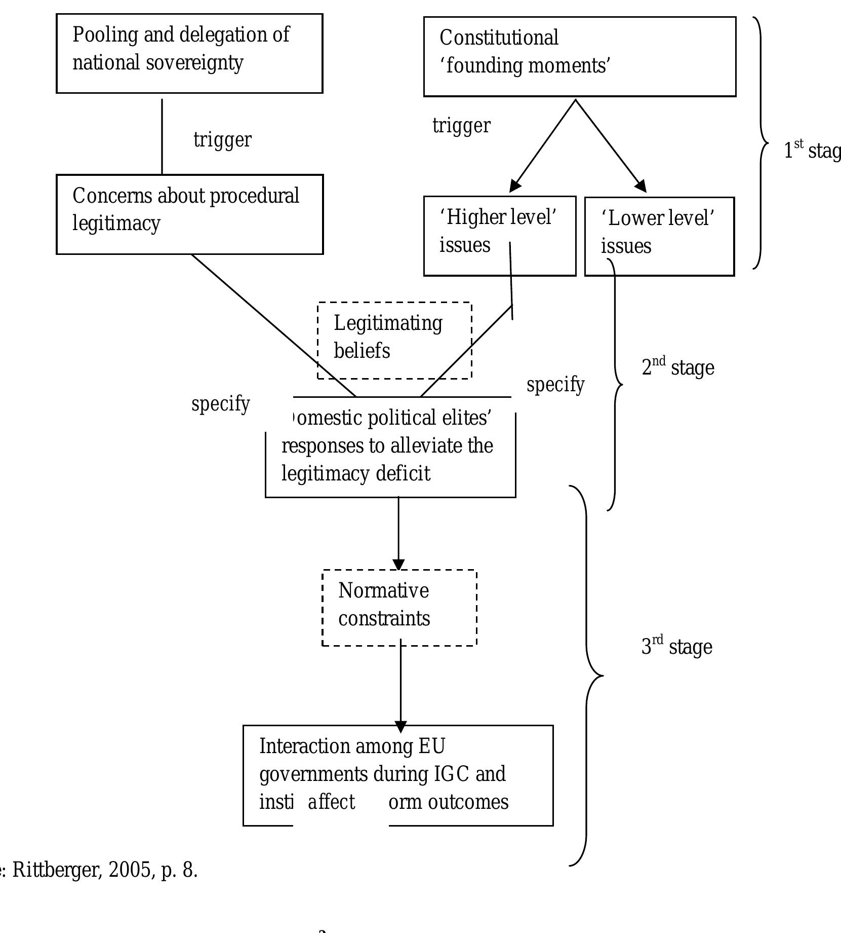 Overview of rittberger’s theoretical argument