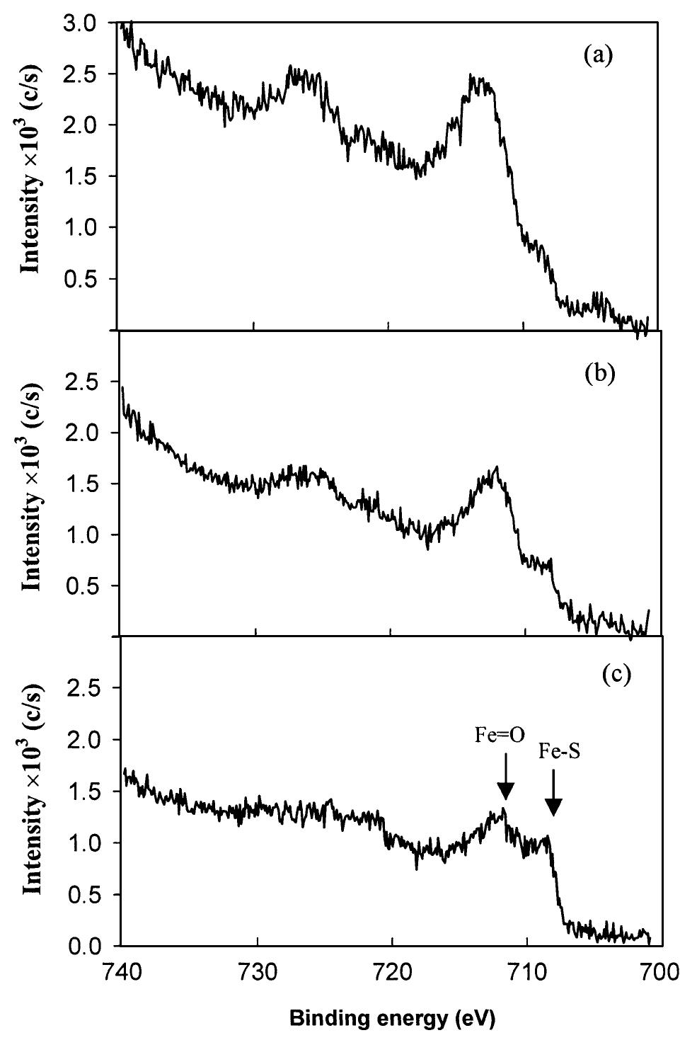 Fes, xps spectra of the chalcopyrite surface after grinding: