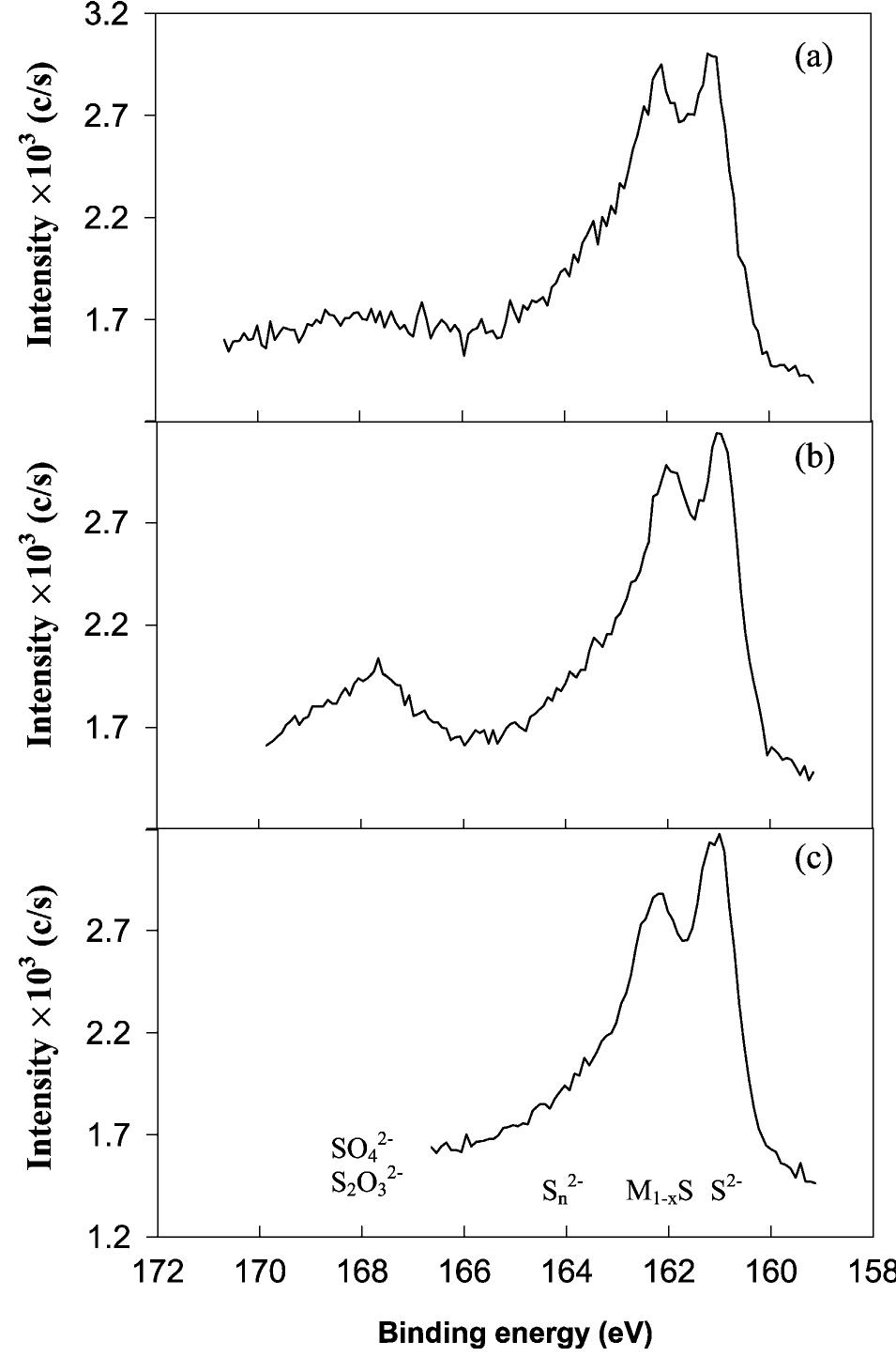 S>, xps spectra of the chalcopyrite surface after grinding: