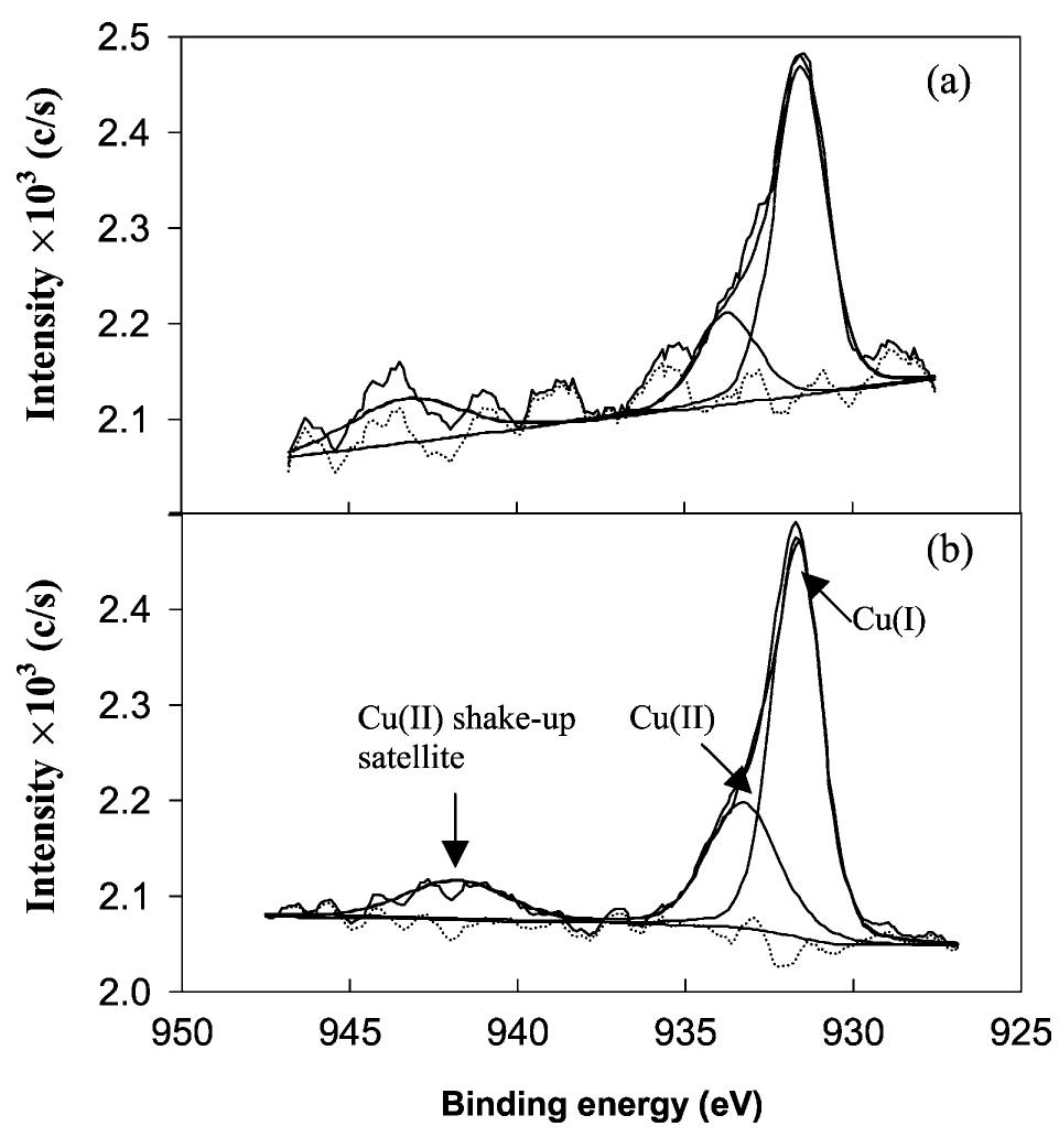 Cuzp xps spectra of the pyrite surface in the presence of