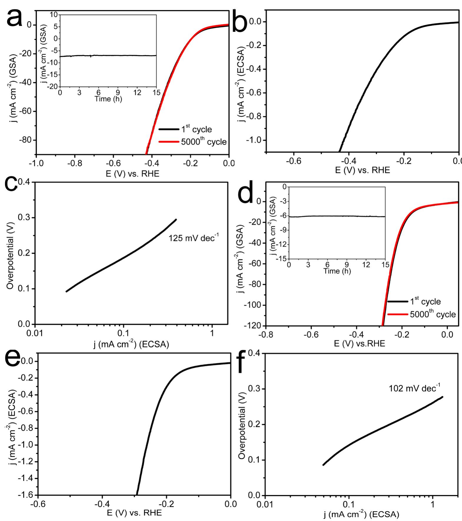 (a) polarization curves for wp nas/cc in 1.0 m pbs with a