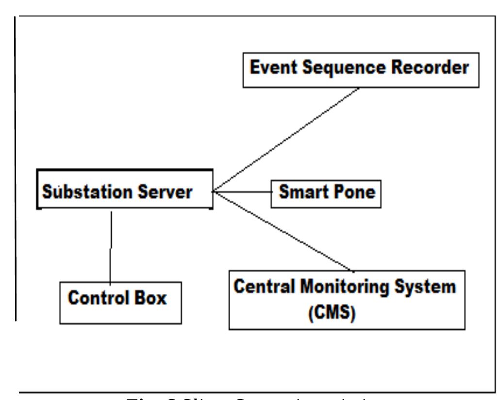 As shown in the fig. 6, the server is located at substation