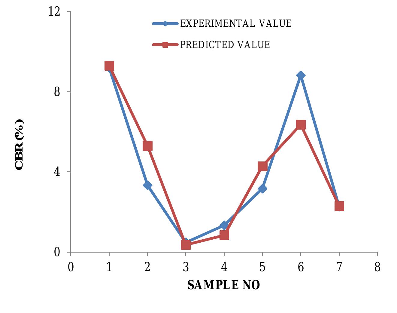 -5: predicted cbr of equation-1 and laboratory cbr