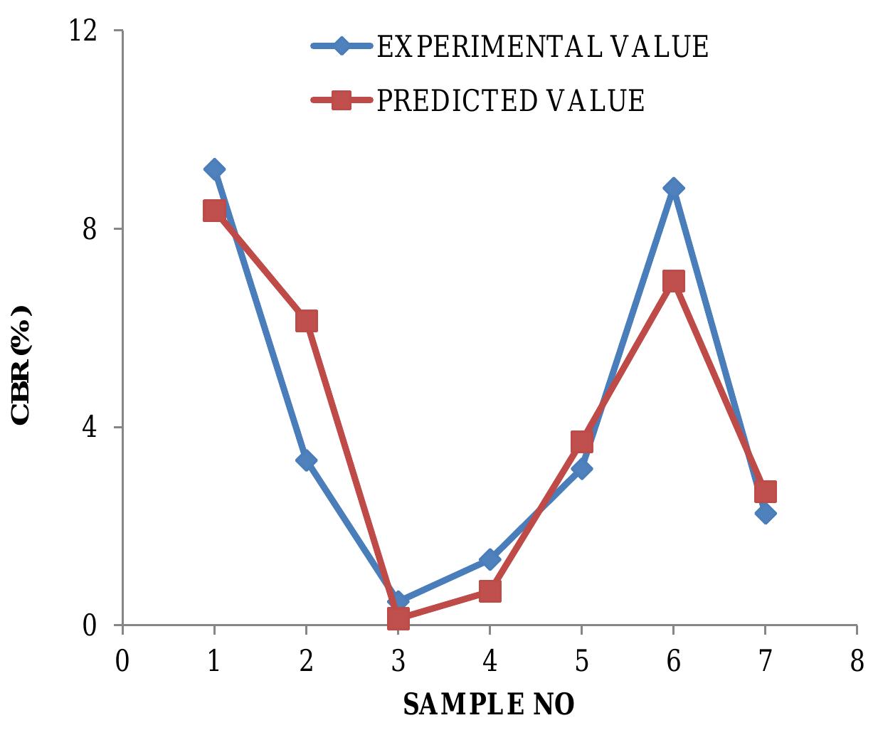 -8: predicted cbr of equation-4 and laboratory cbr fig-8 is