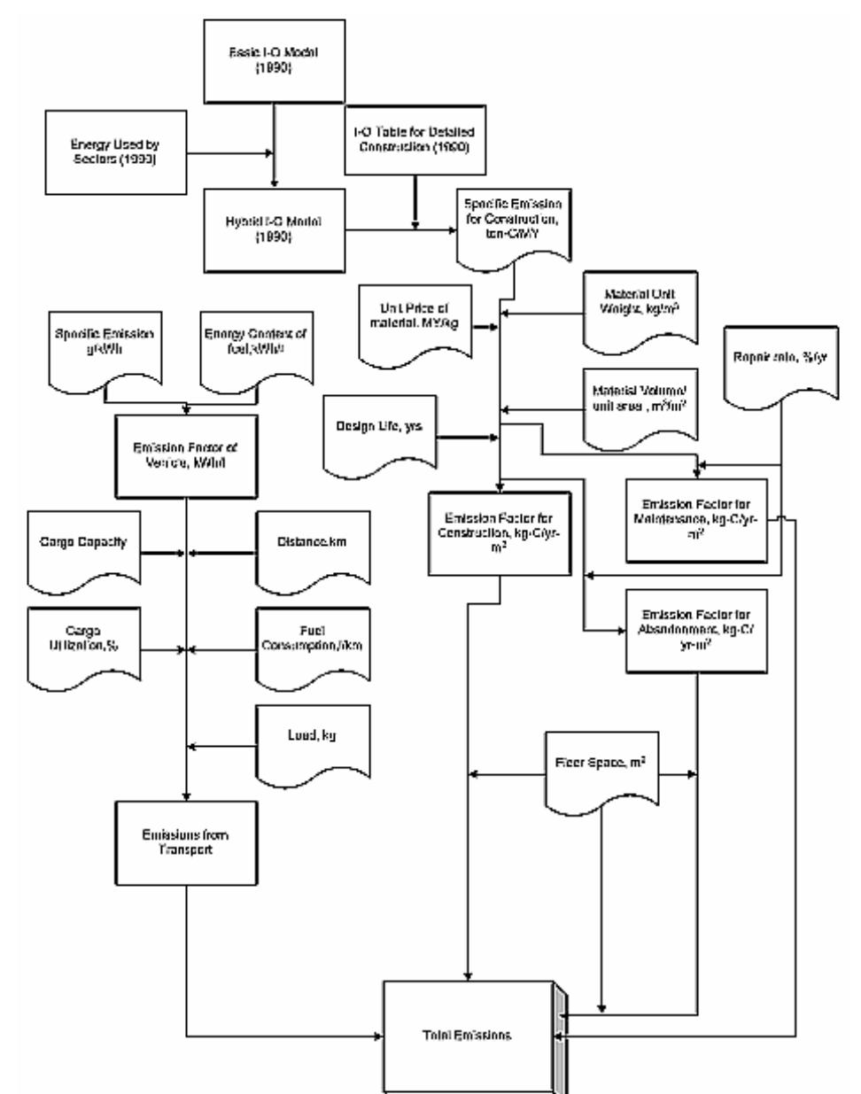 Flowchart for calculating co, emissions of the residential