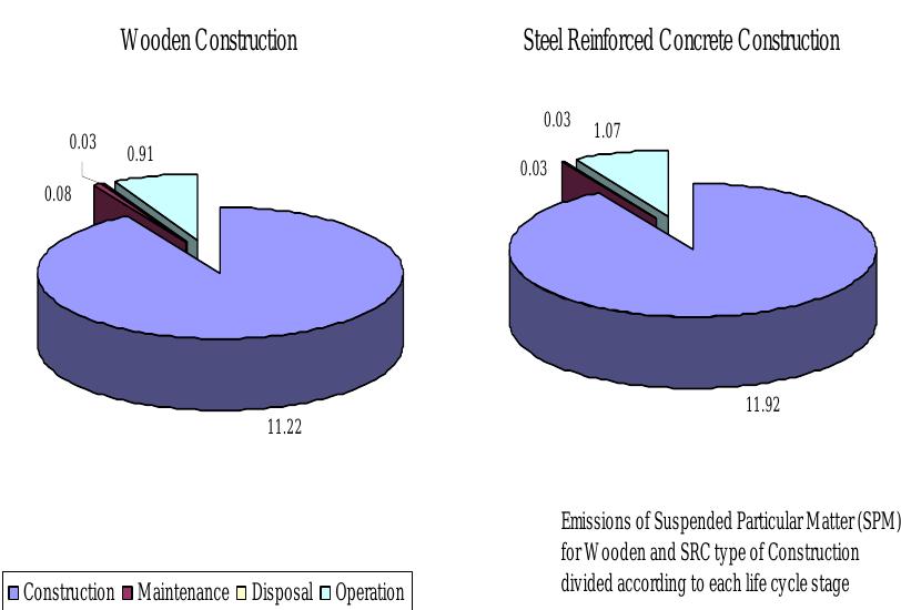Total Life Cycle Suspended Particulate Matter Emissions For
