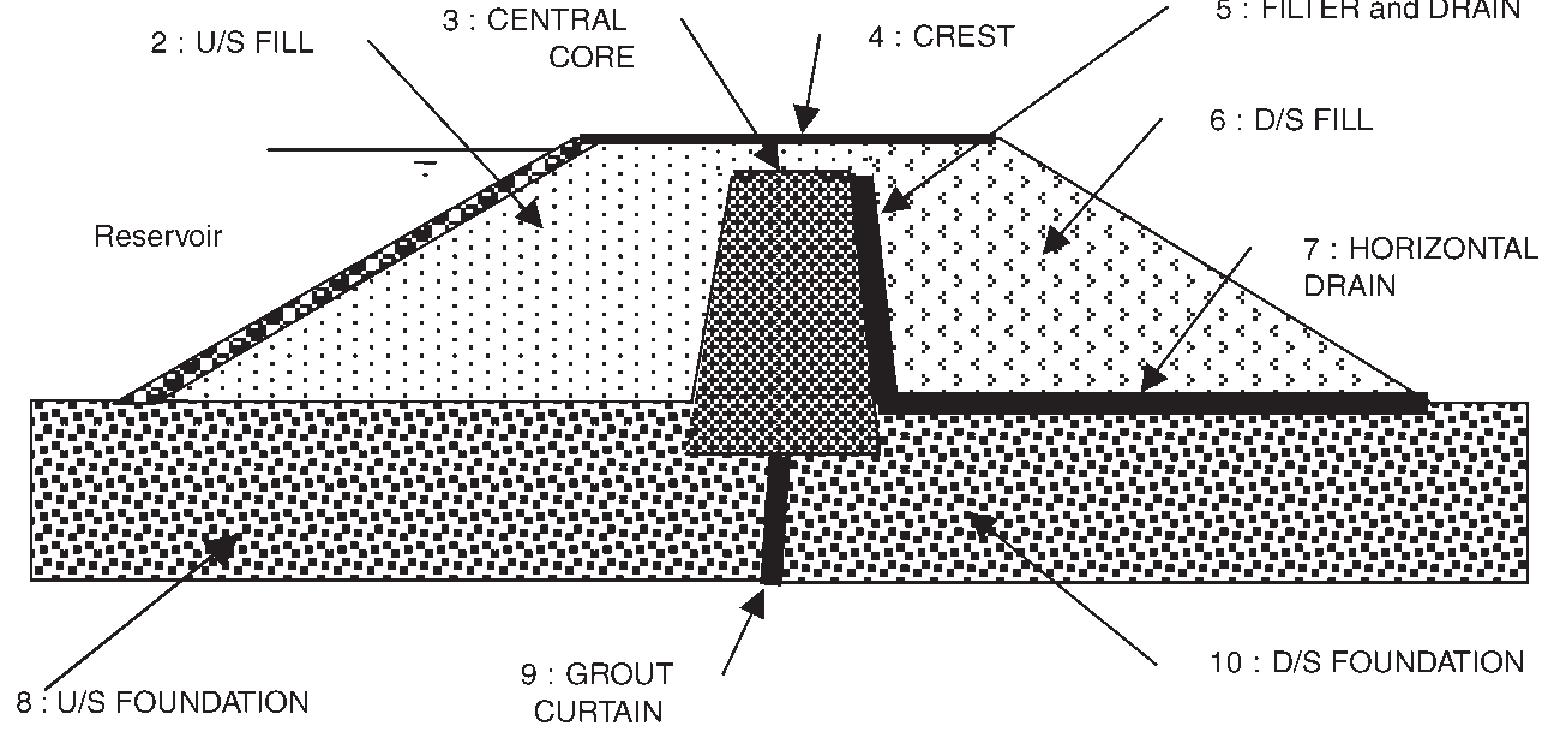 Structural analysis of embankment dam with central core.