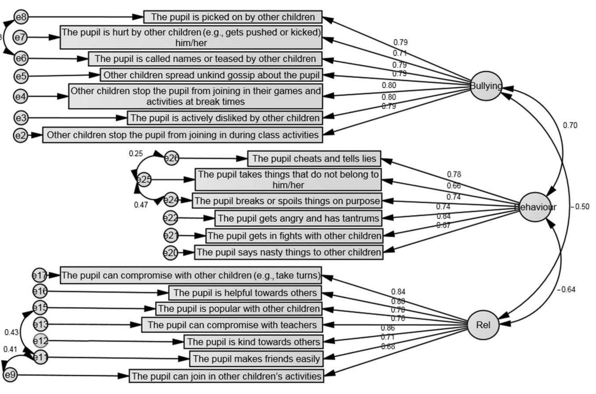 Diagram of factor loadings (standardised estimates)