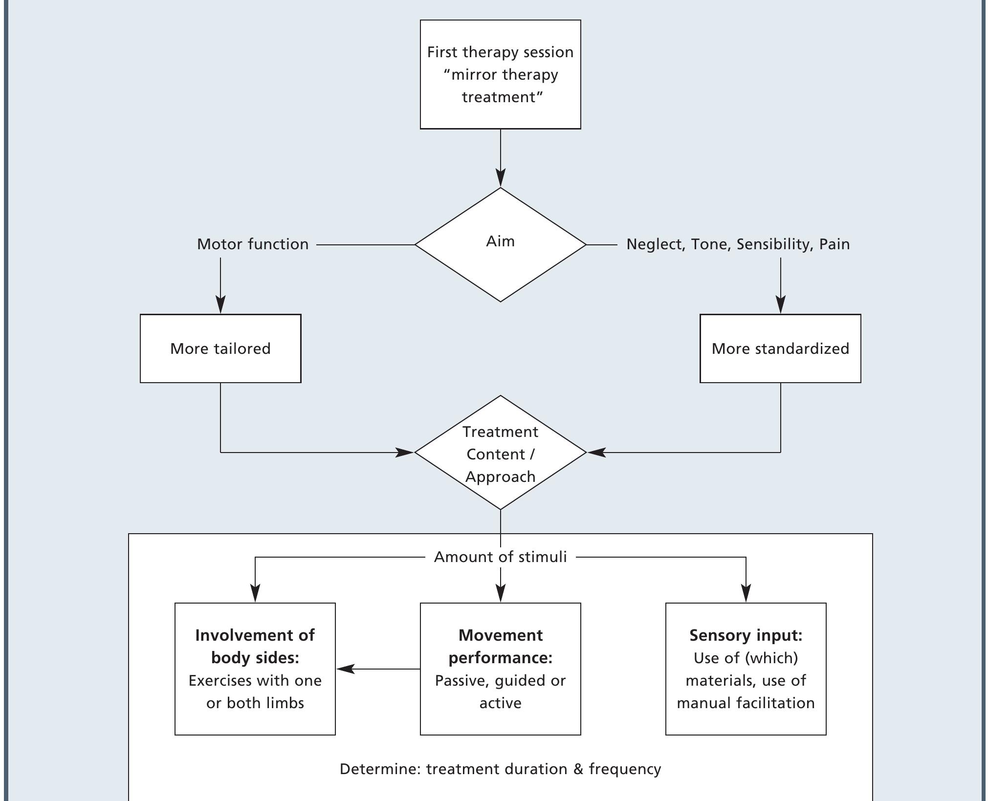 Figure 7 - Mirror Therapy: Practical Protocol for Stroke