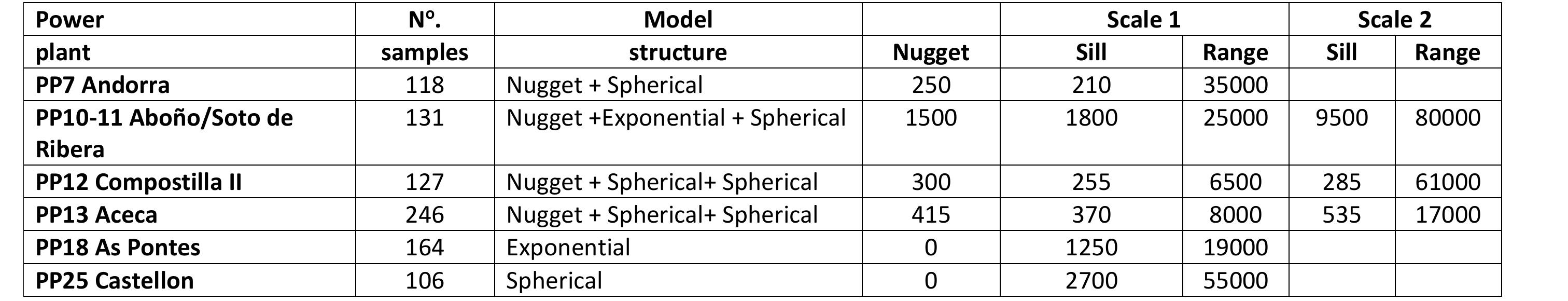 Variogram models for each power plant neighbourhood