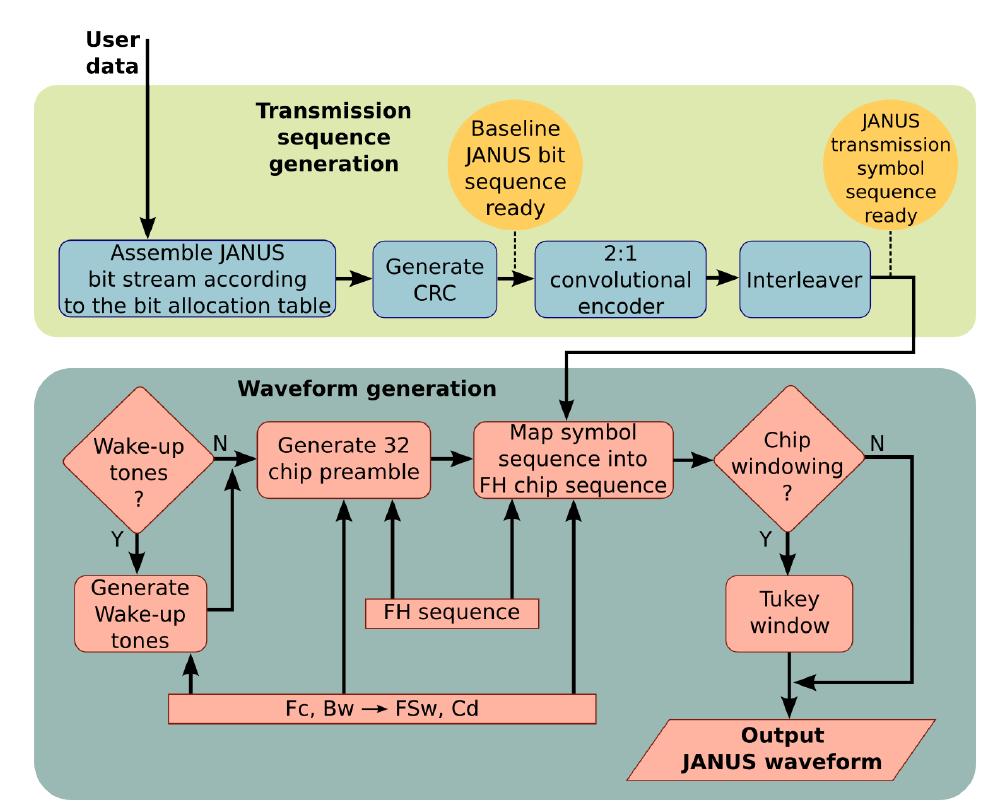 Figure 1 - from The JANUS underwater communications standard