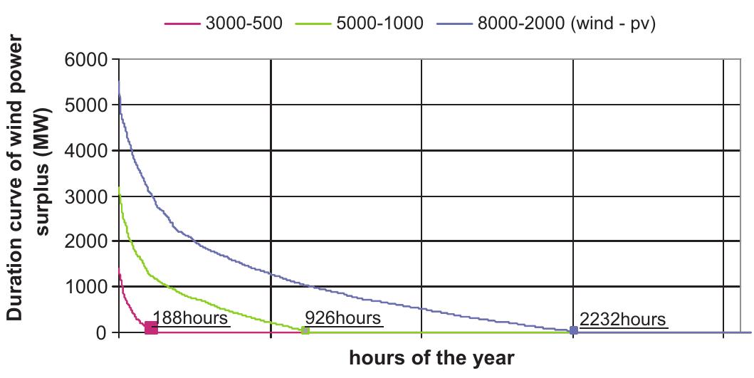 Duration curve of wind power surplus for the three examined