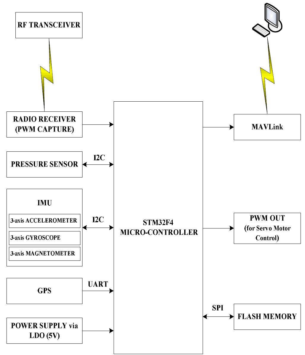 (PDF) DEVELOPMENT OF AUTOPILOT FOR MICRO AERIAL VEHICLE USING STM32 ...