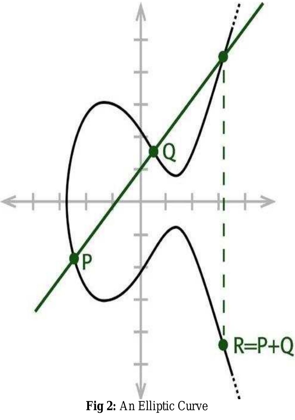 Figure 2 - from GEOMETRY IN CRYPTOGRAPHY: A REVIEW